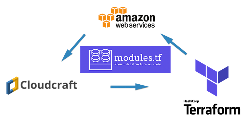 modules.tf — Convert visual AWS diagram into Terraform configuration